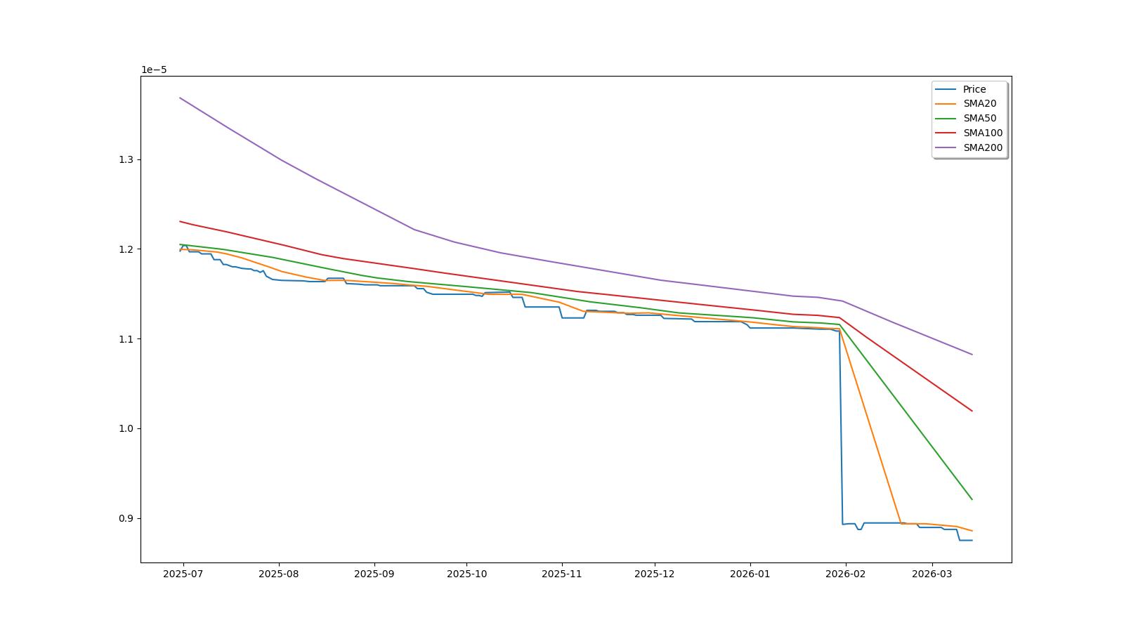 Enrex Simple Moving Averages