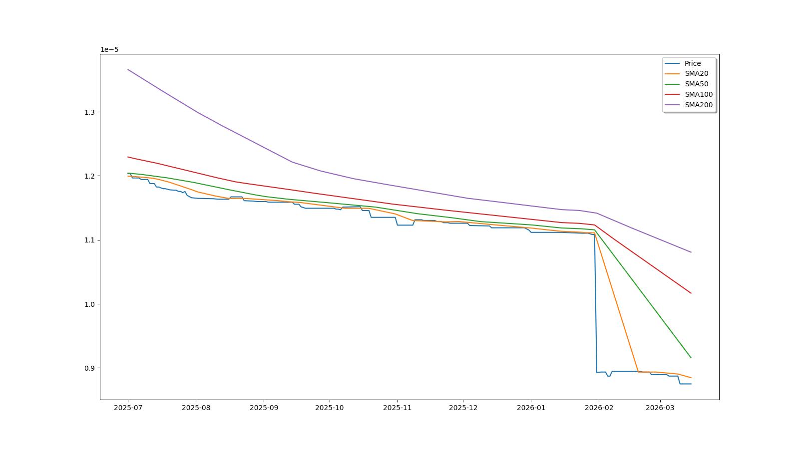 Enrex Simple Moving Averages