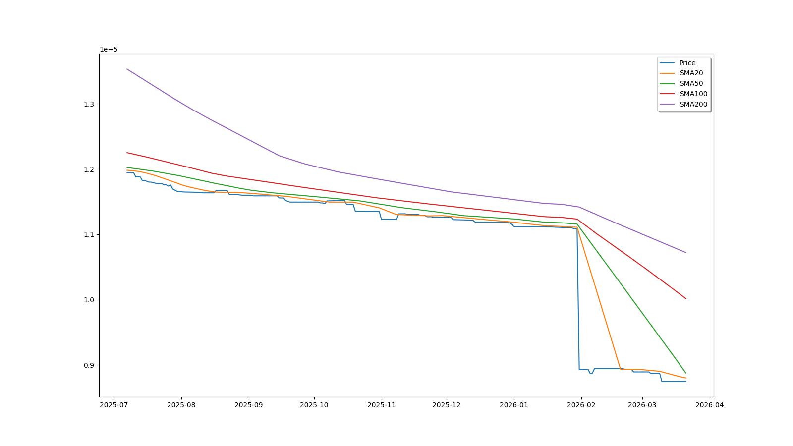 Enrex Simple Moving Averages