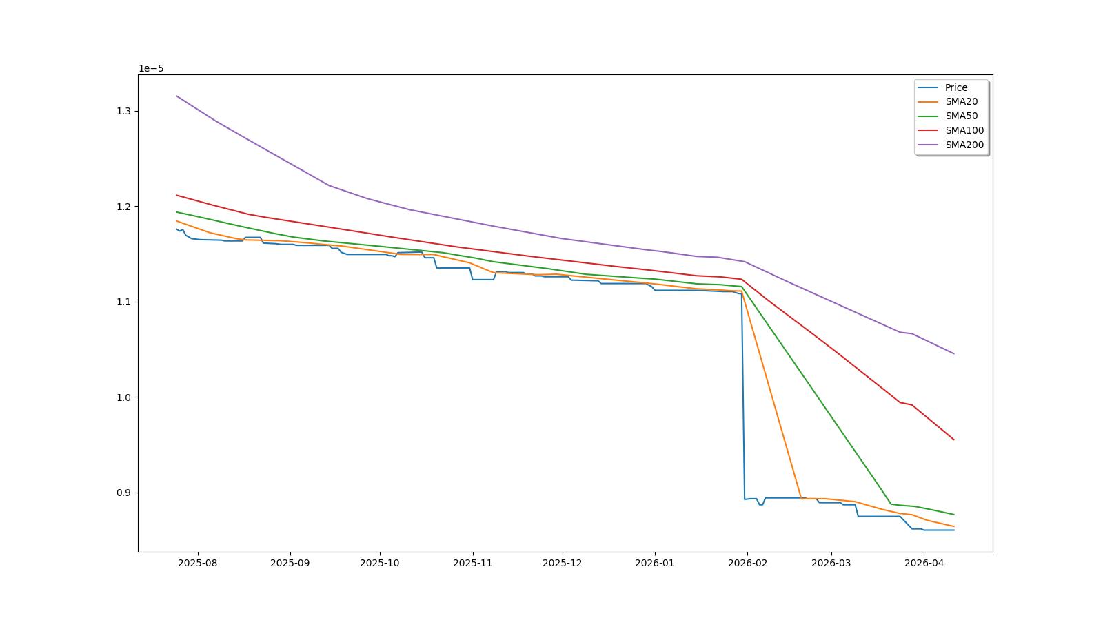 Enrex Simple Moving Averages