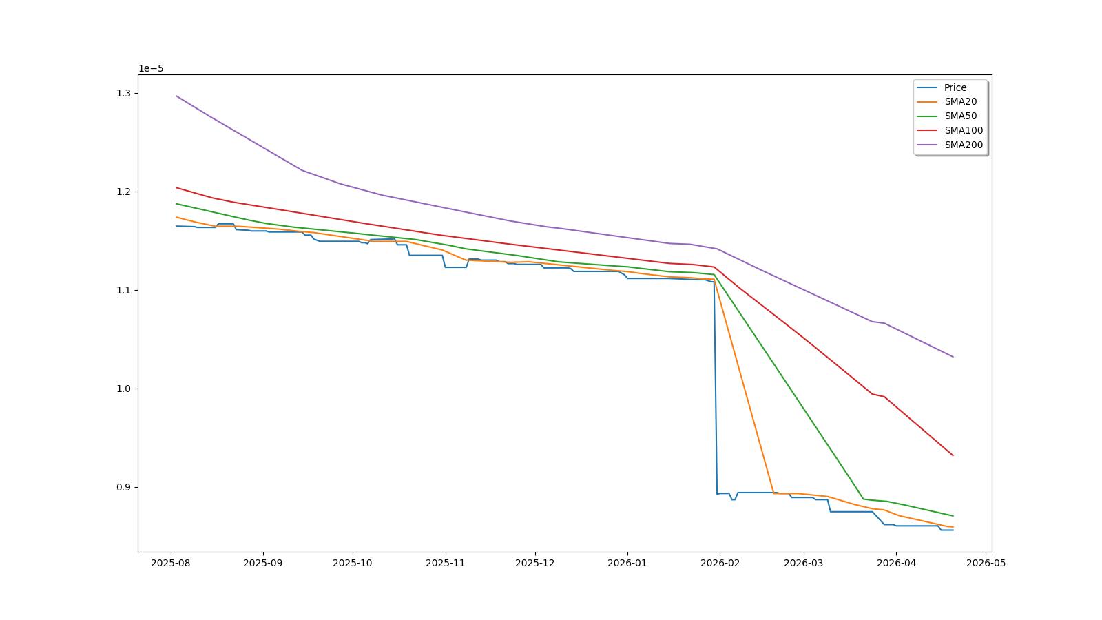 Enrex Simple Moving Averages
