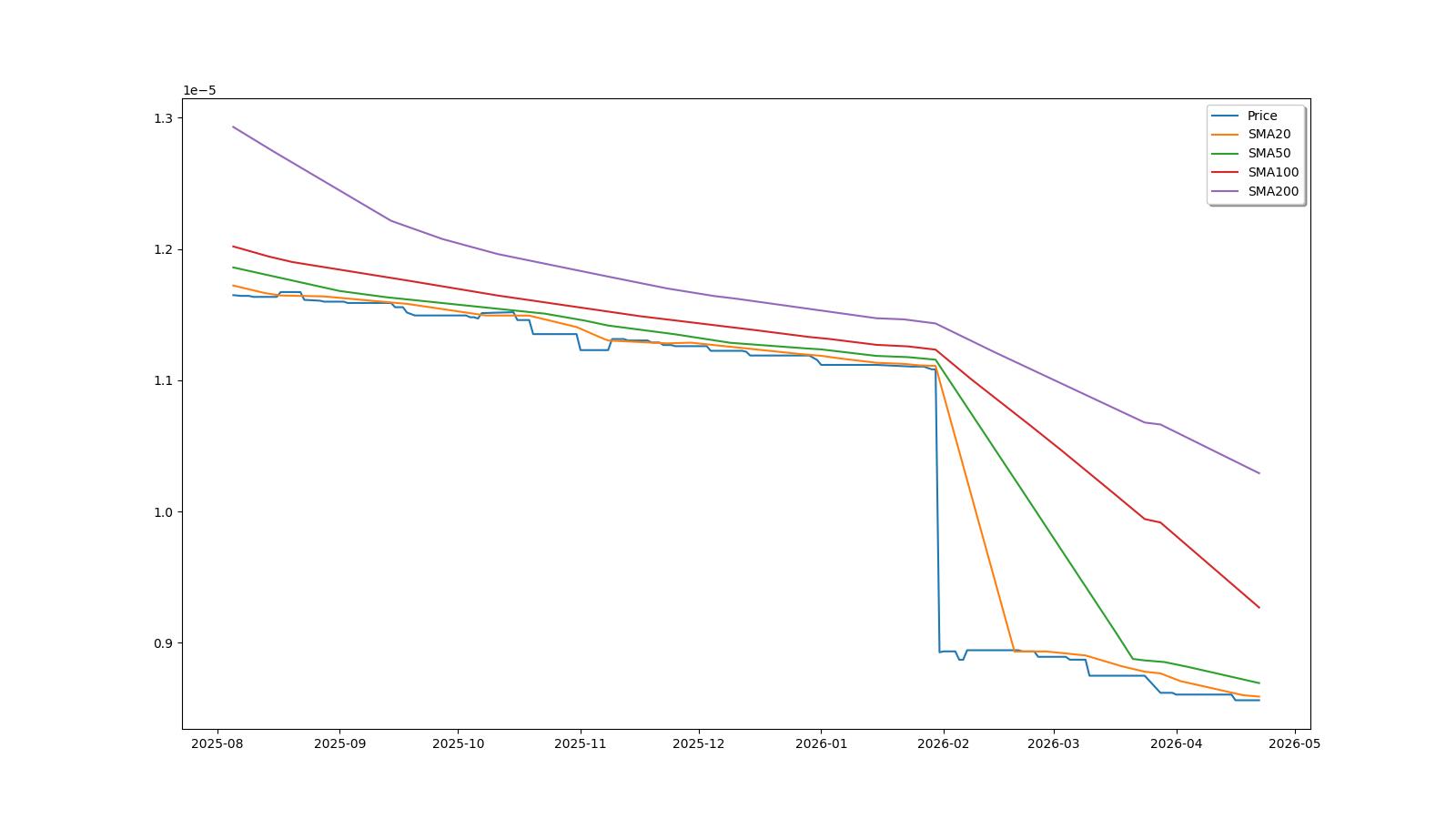 Enrex Simple Moving Averages