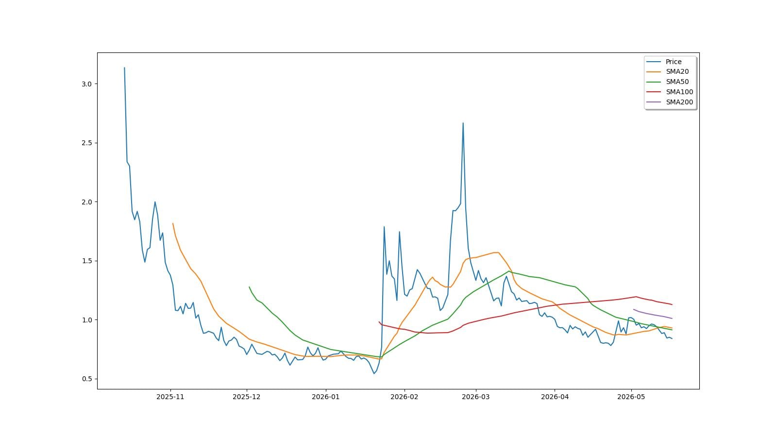 Enso Simple Moving Averages