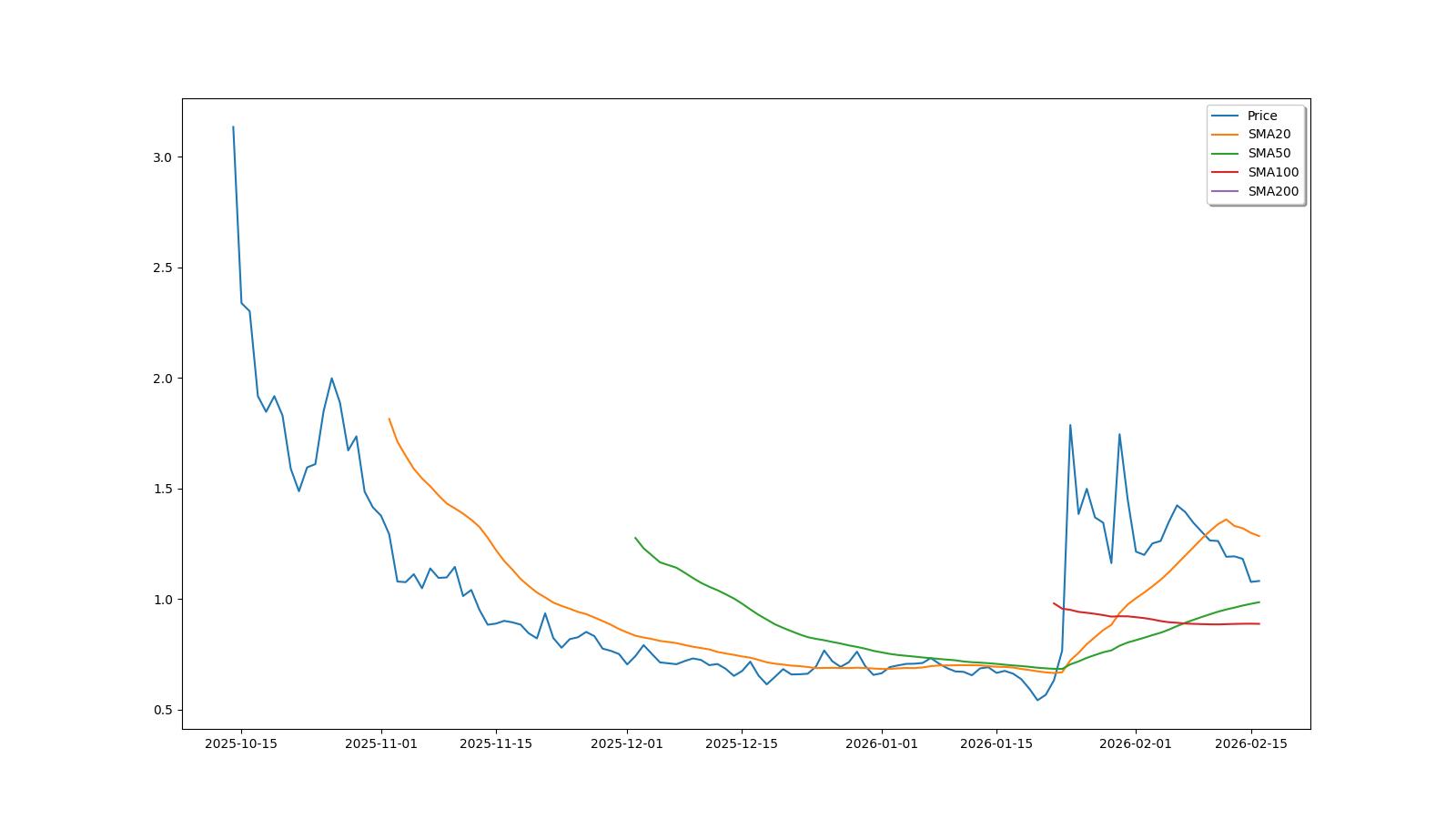 Enso Simple Moving Averages