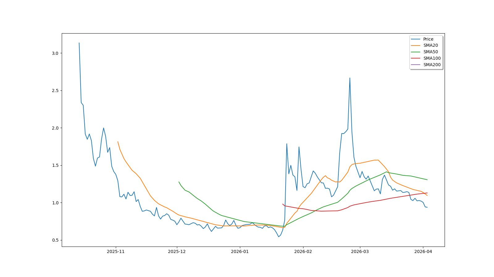 Enso Simple Moving Averages