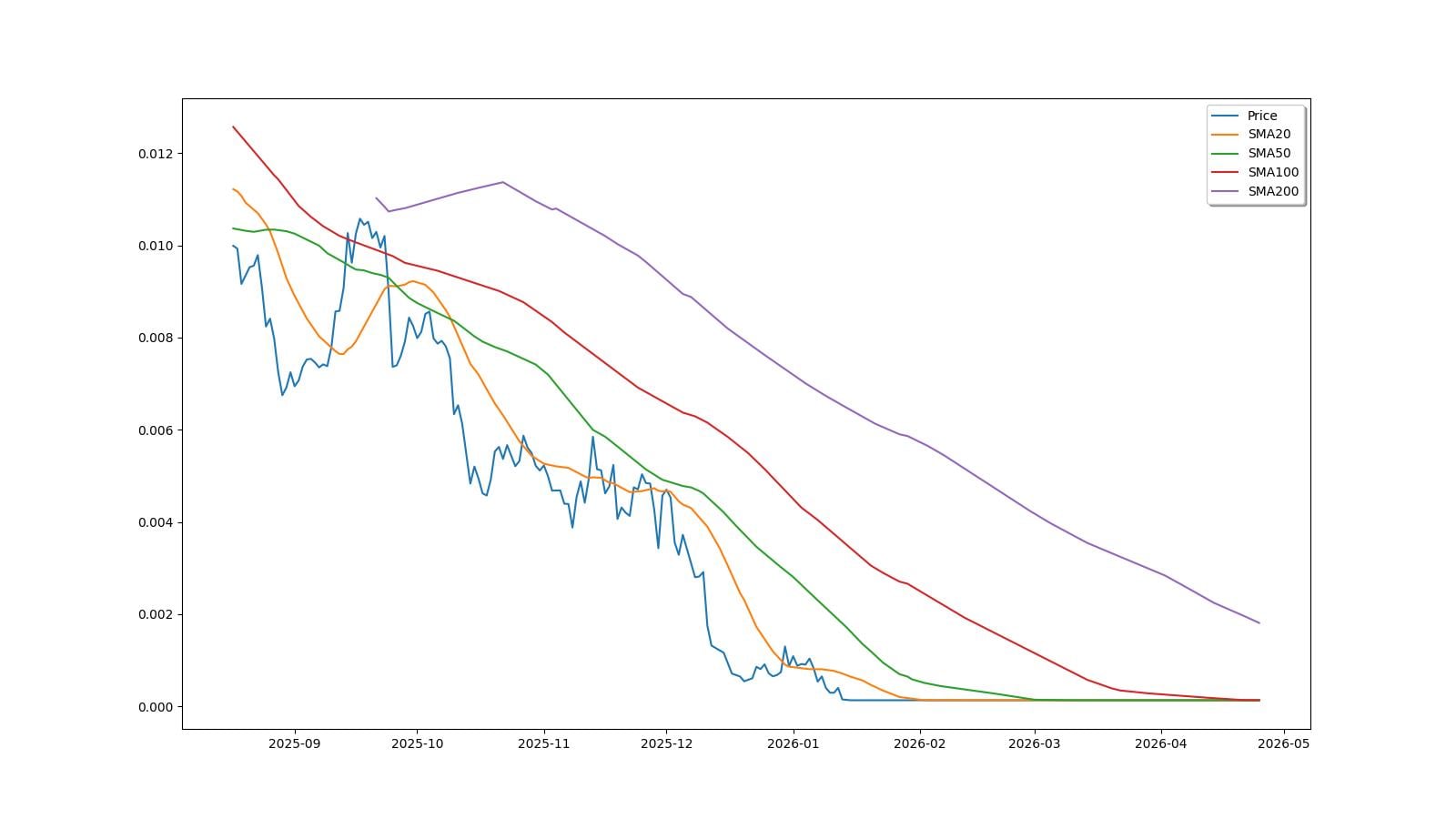 Entangle Simple Moving Averages