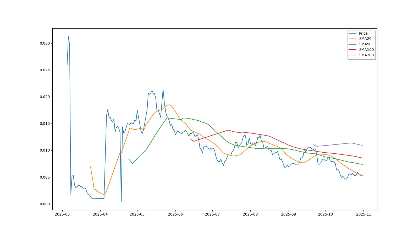 Entangle Simple Moving Averages