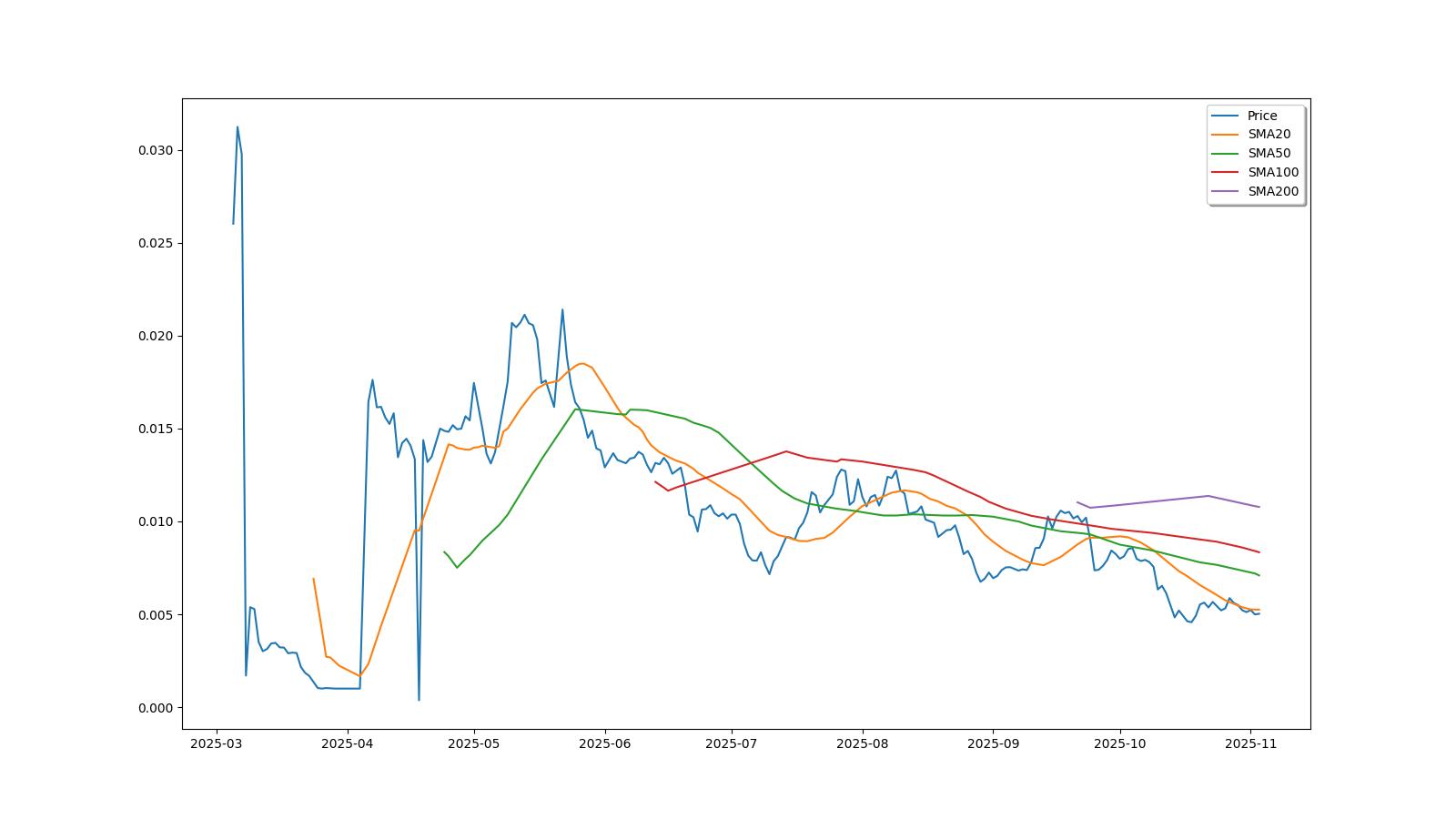 Entangle Simple Moving Averages