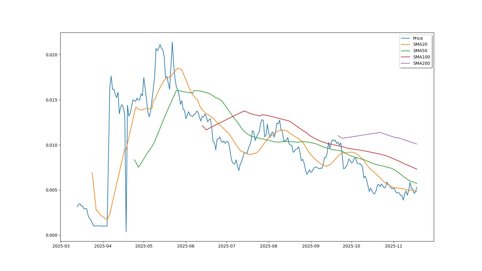 Entangle Simple Moving Averages