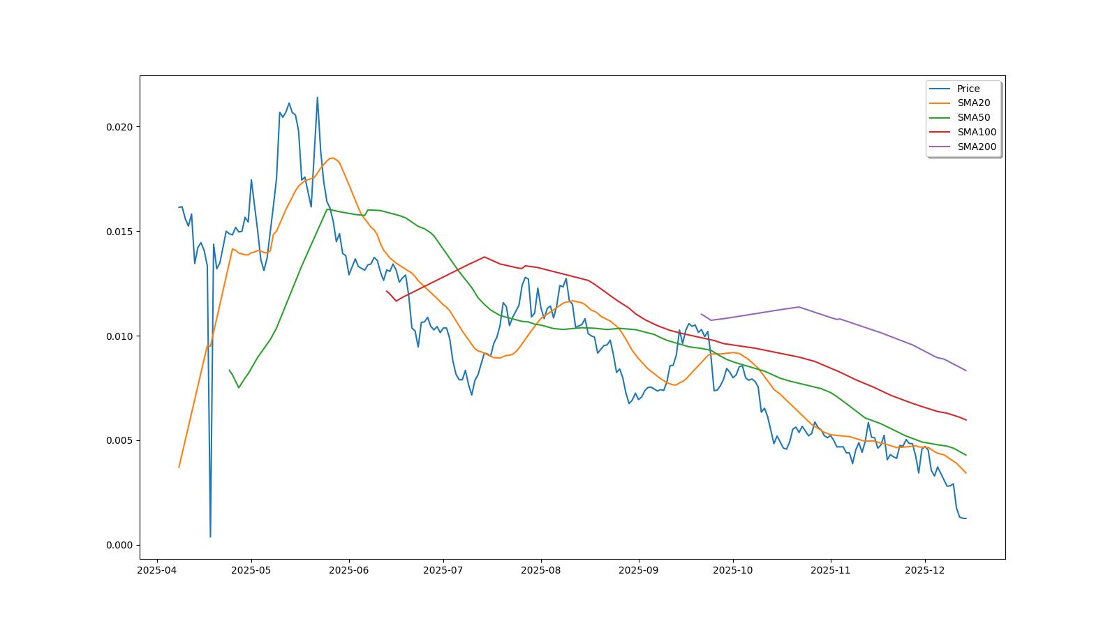 Entangle Simple Moving Averages