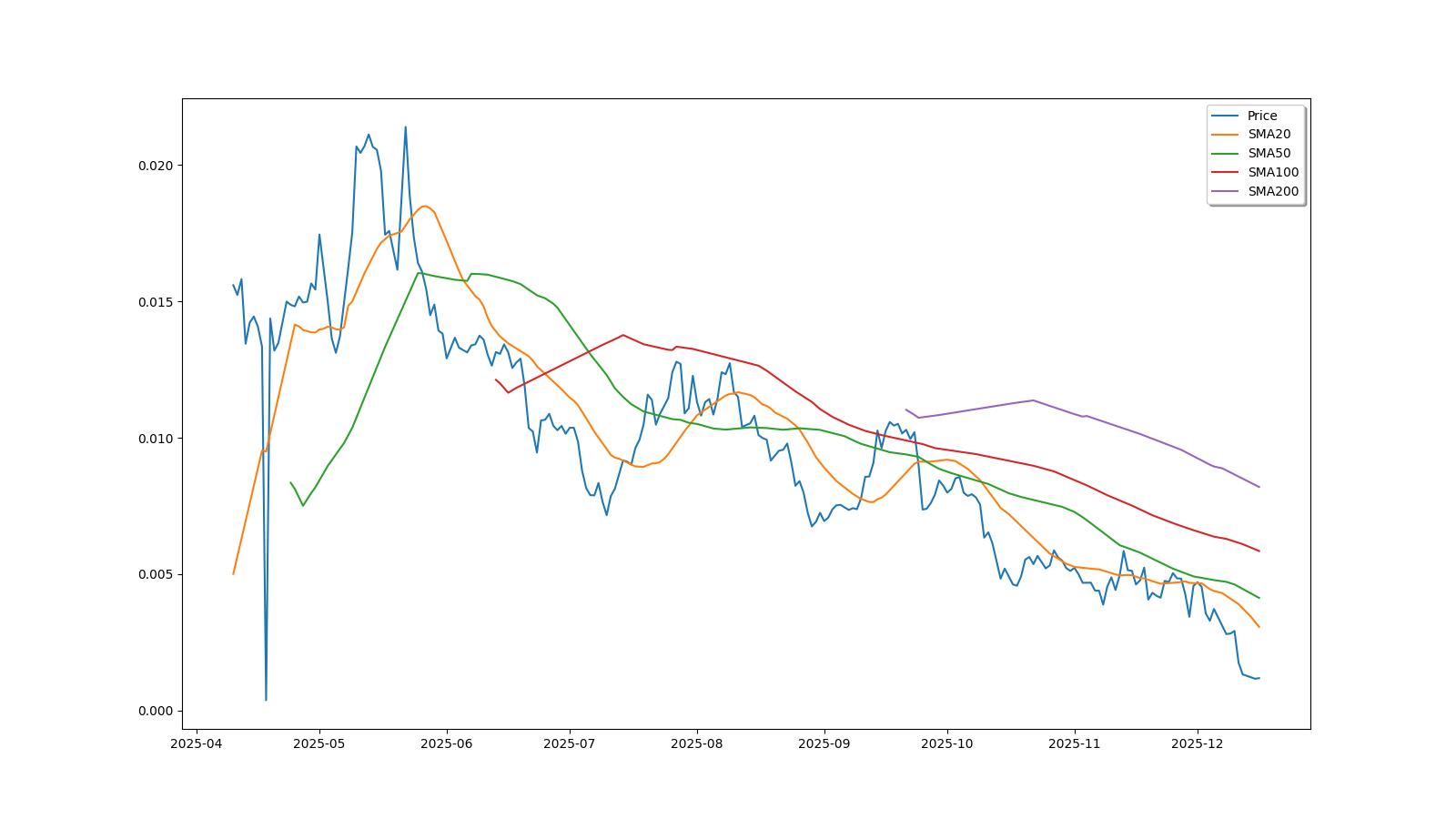 Entangle Simple Moving Averages