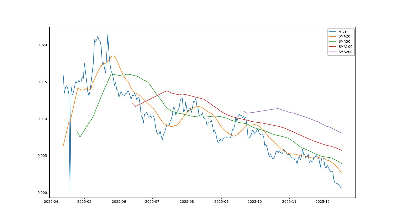 Entangle Simple Moving Averages