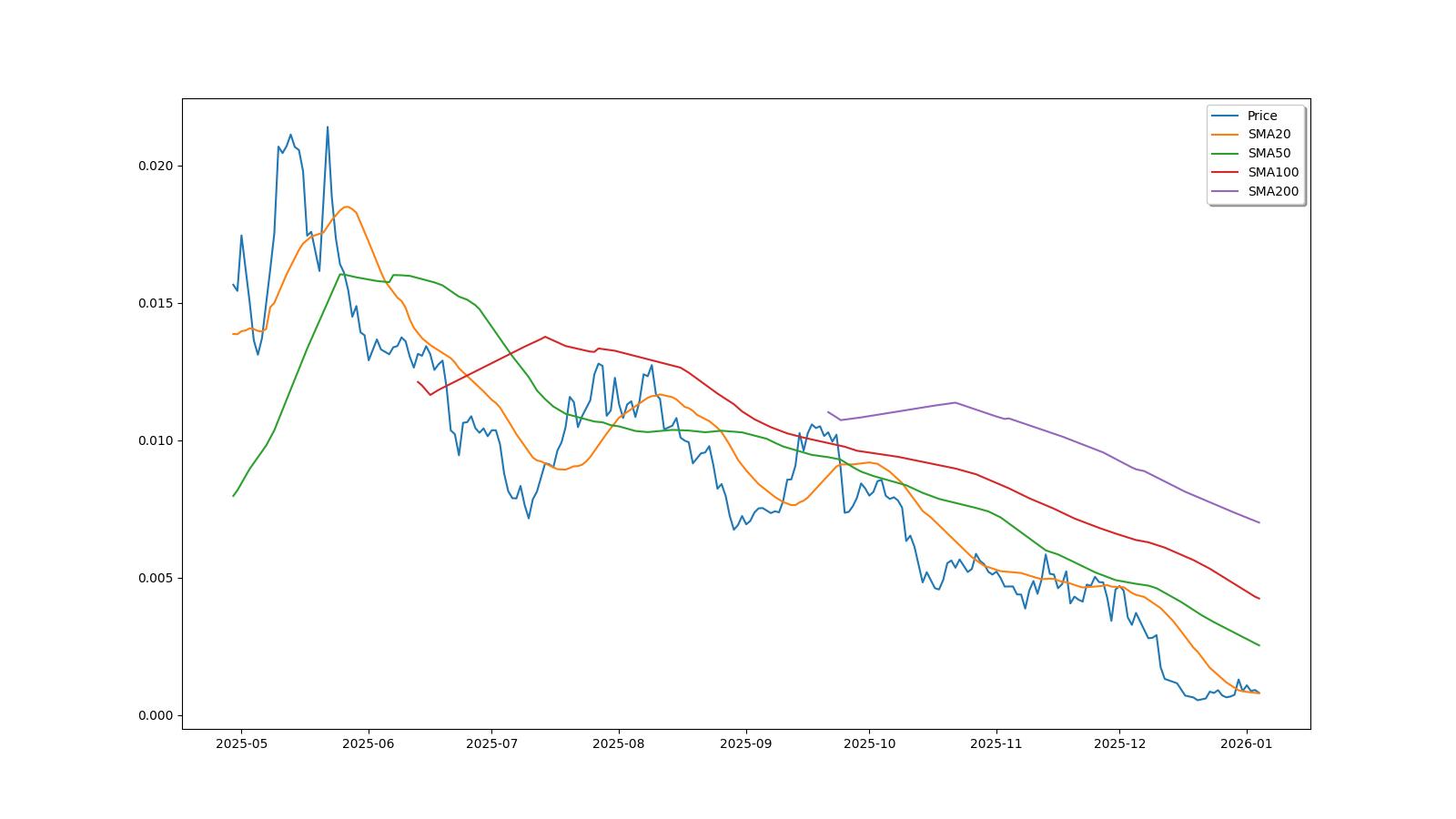 Entangle Simple Moving Averages