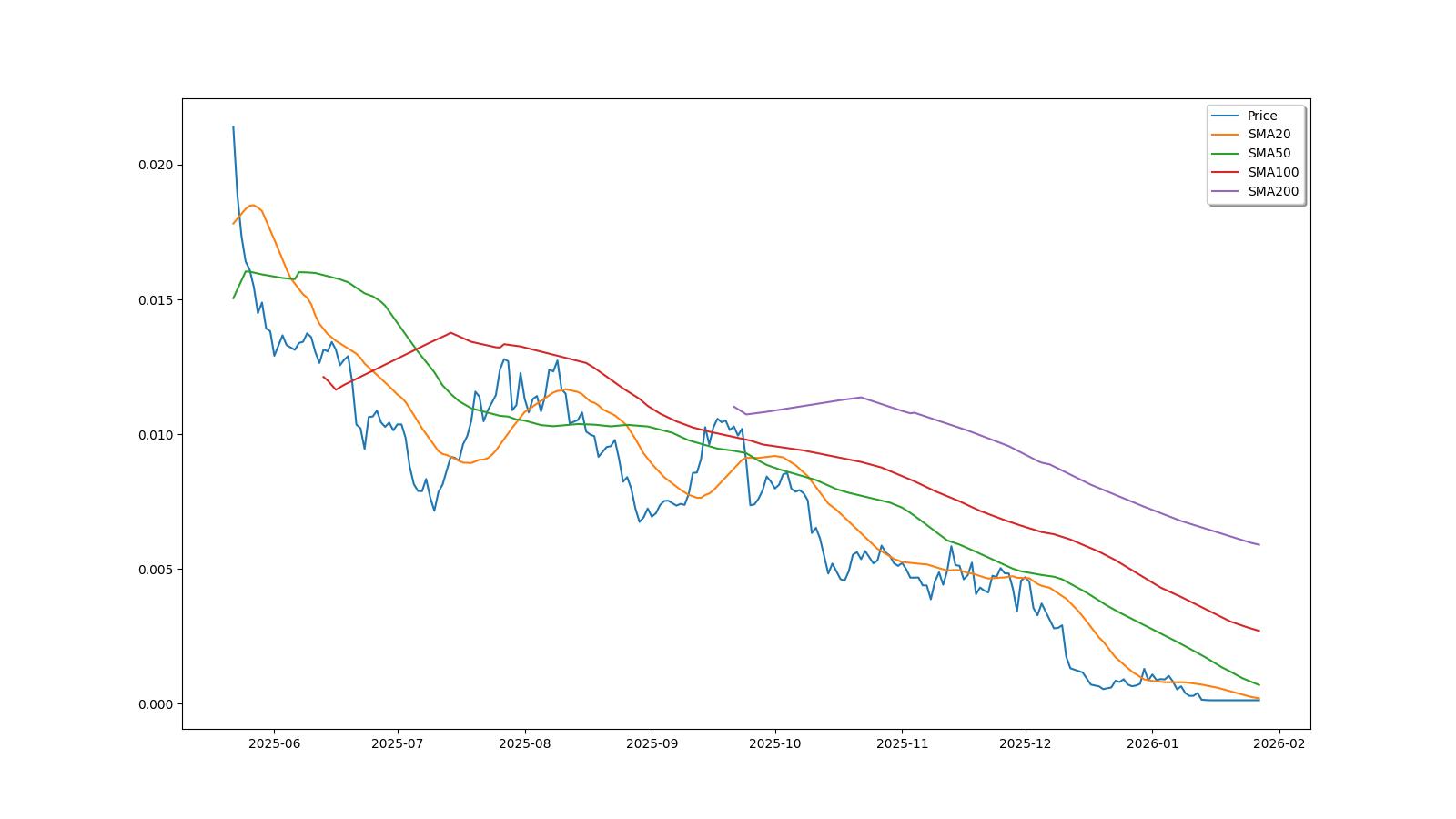 Entangle Simple Moving Averages