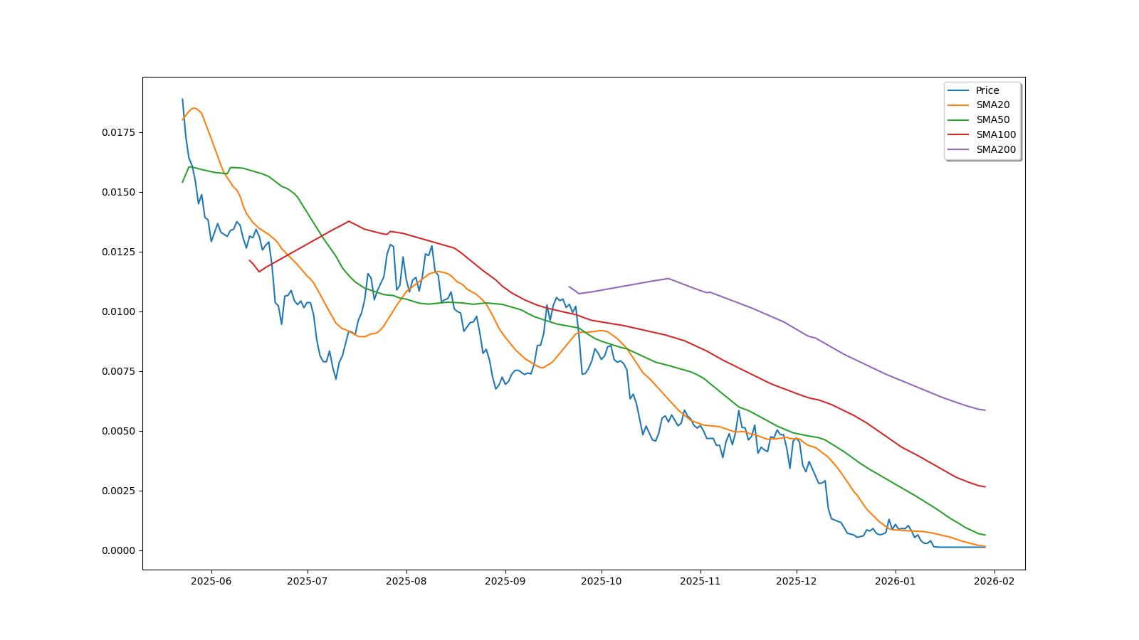 Entangle Simple Moving Averages