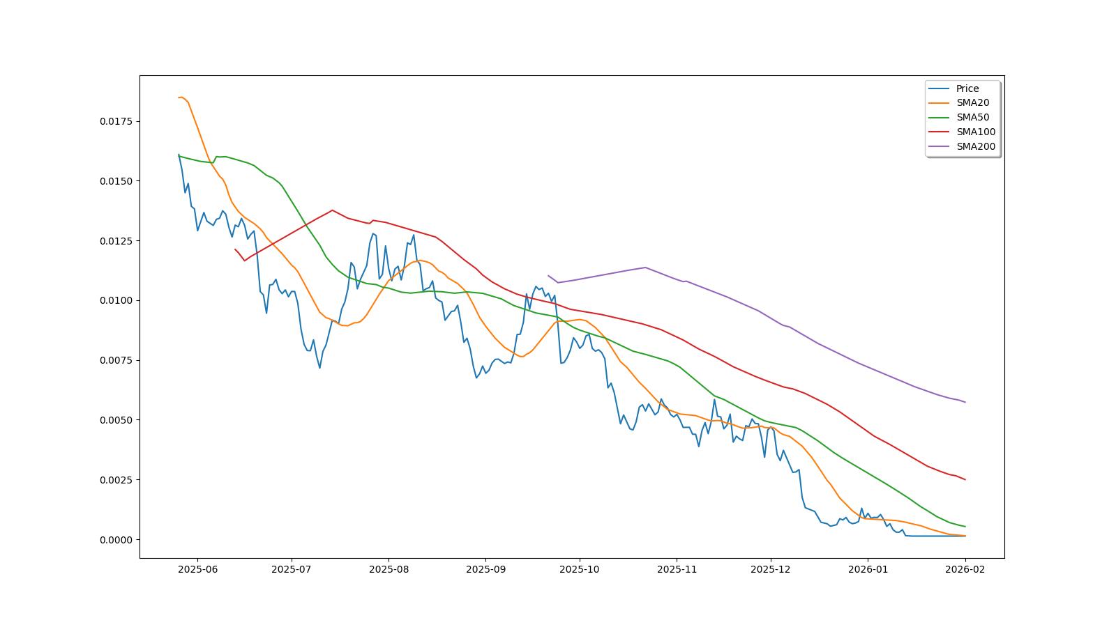 Entangle Simple Moving Averages