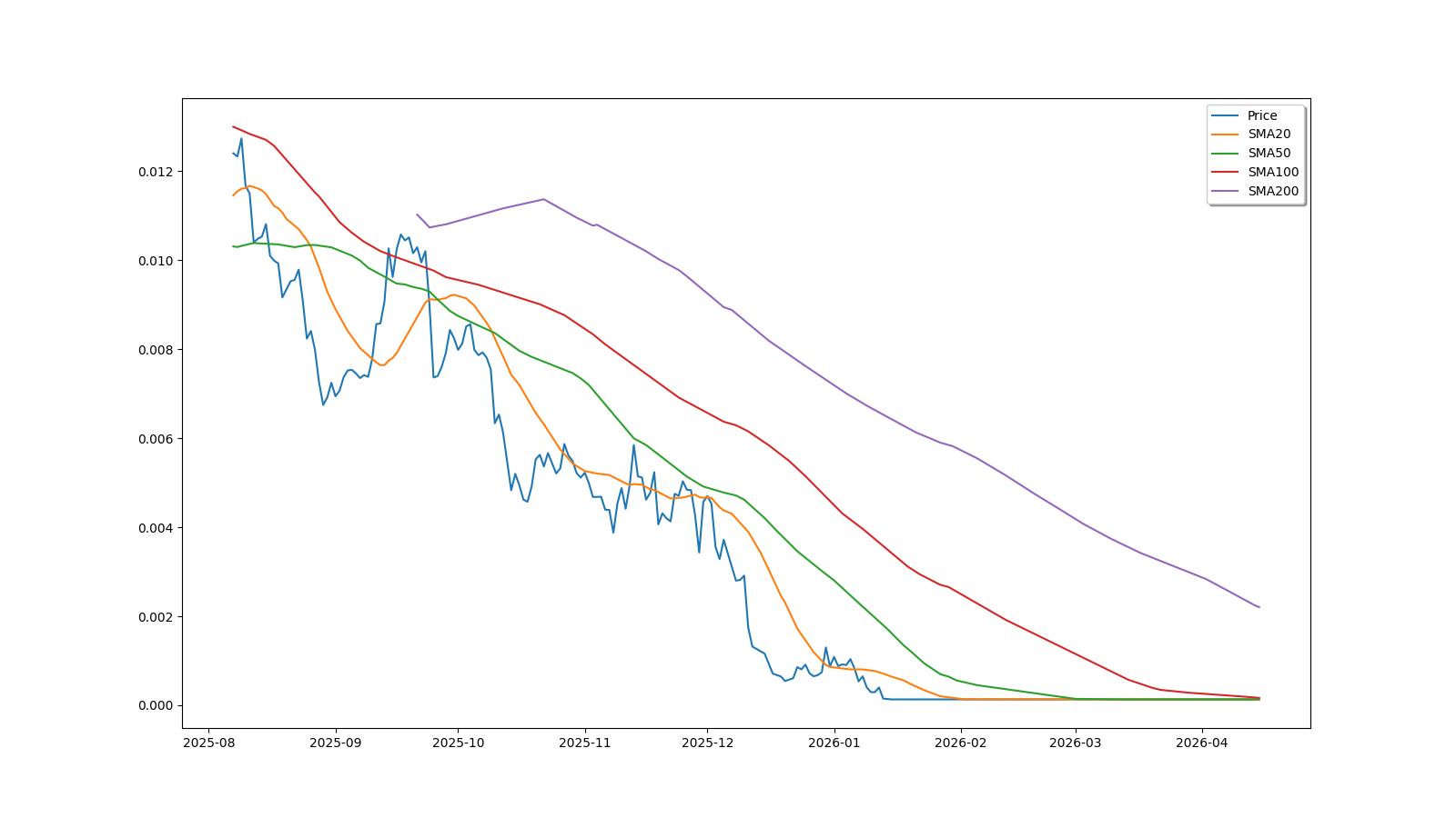 Entangle Simple Moving Averages