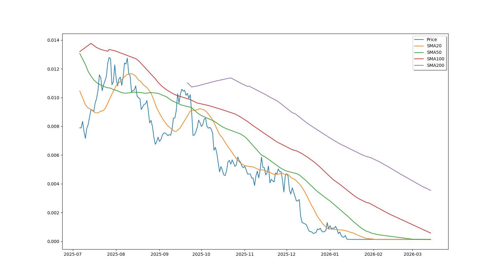 Entangle Simple Moving Averages