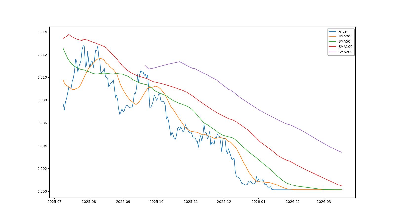 Entangle Simple Moving Averages