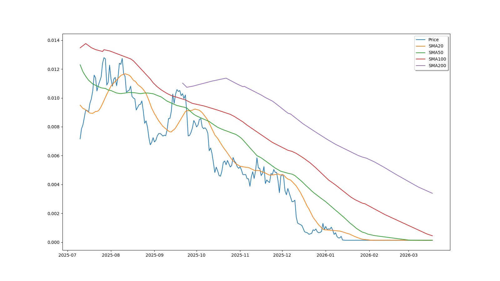 Entangle Simple Moving Averages
