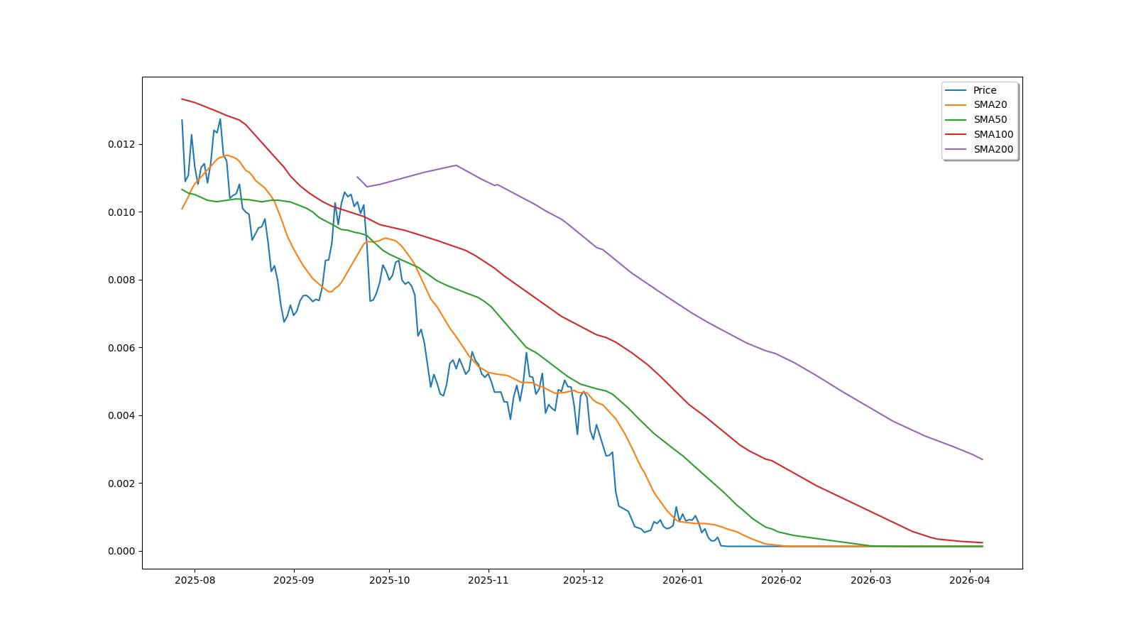 Entangle Simple Moving Averages