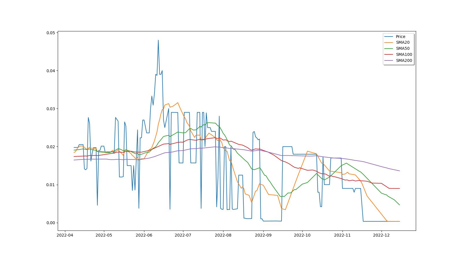 EnterCoin Simple Moving Averages