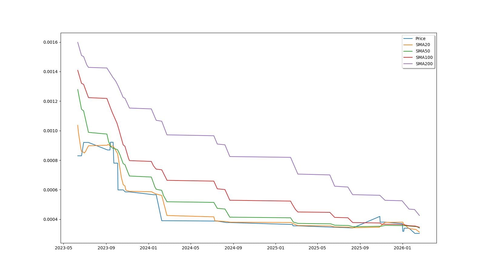 Entropyfi Simple Moving Averages
