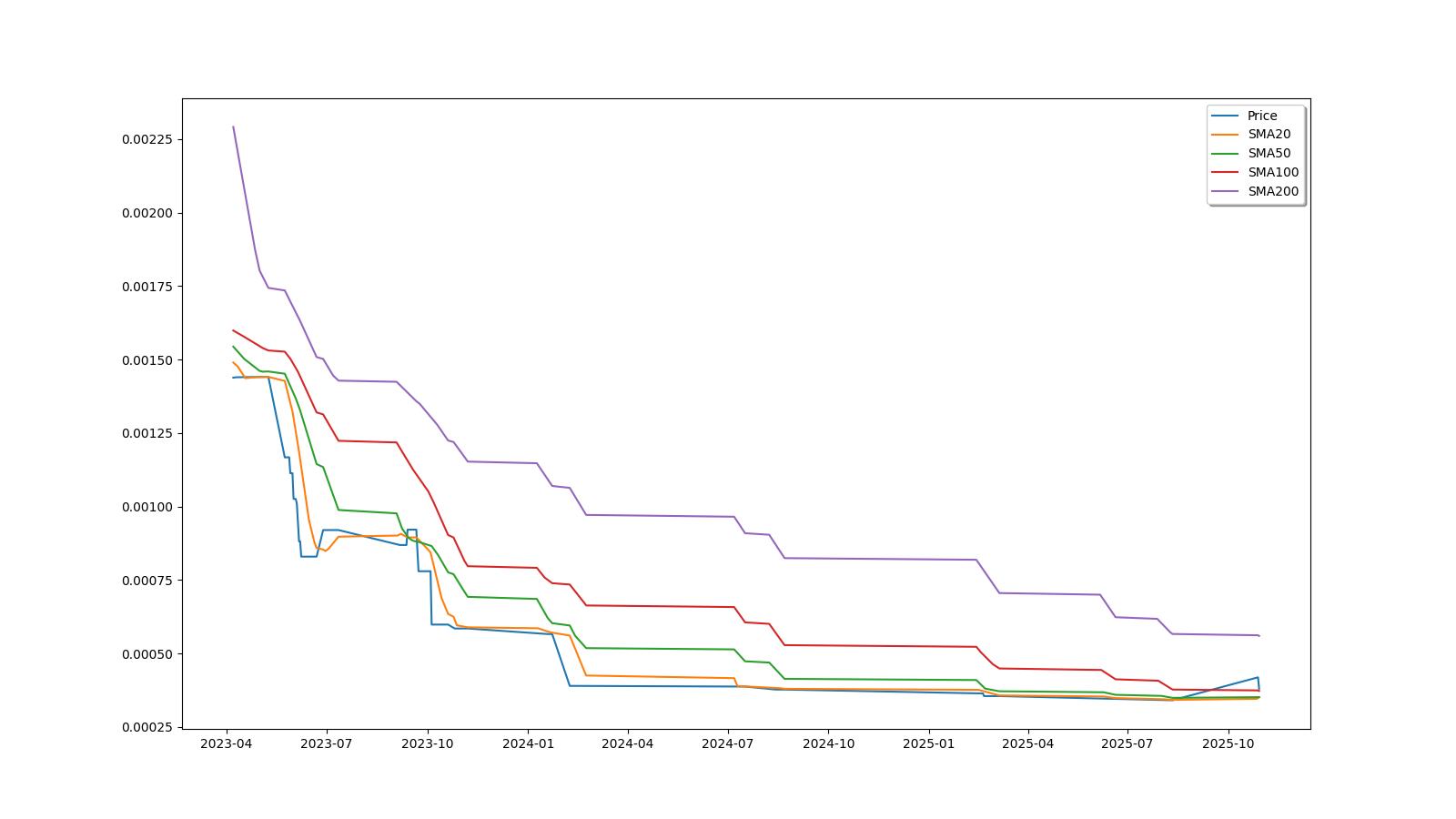 Entropyfi Simple Moving Averages