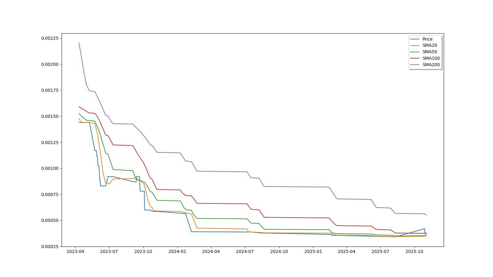 Entropyfi Simple Moving Averages