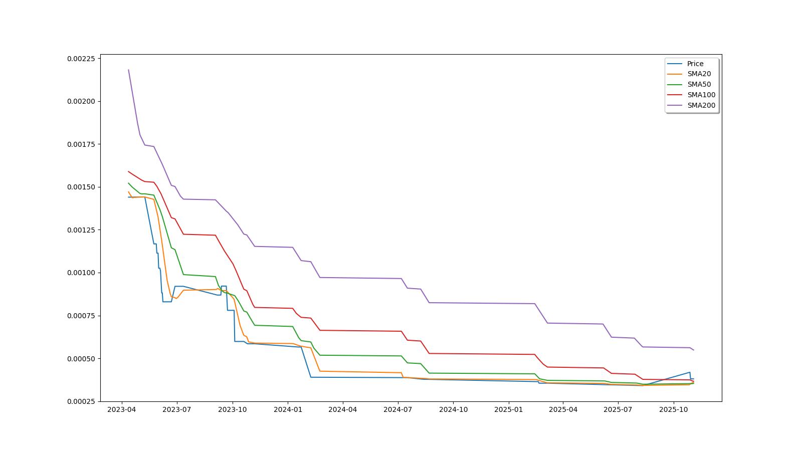 Entropyfi Simple Moving Averages