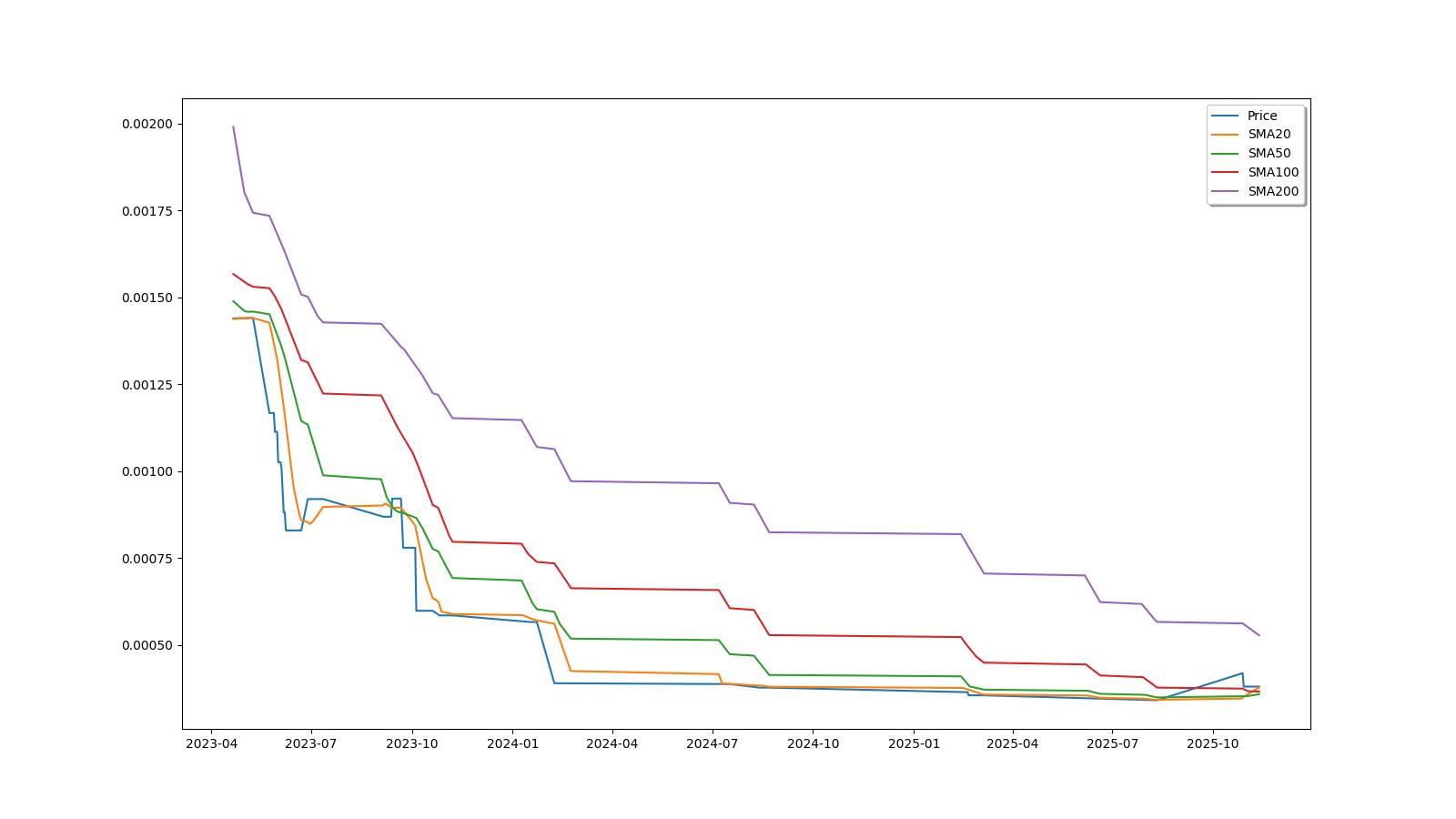 Entropyfi Simple Moving Averages