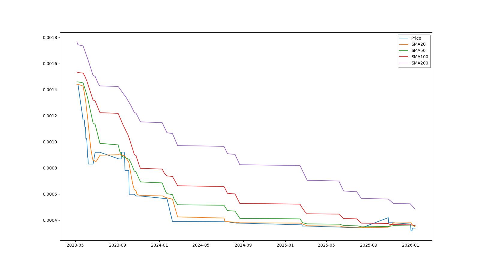 Entropyfi Simple Moving Averages