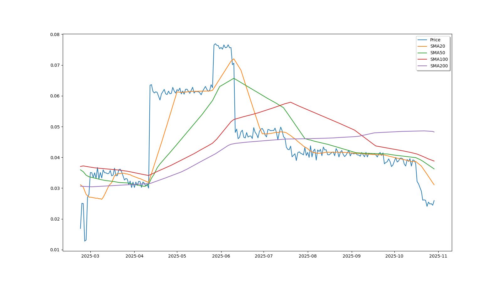EnviDa Simple Moving Averages