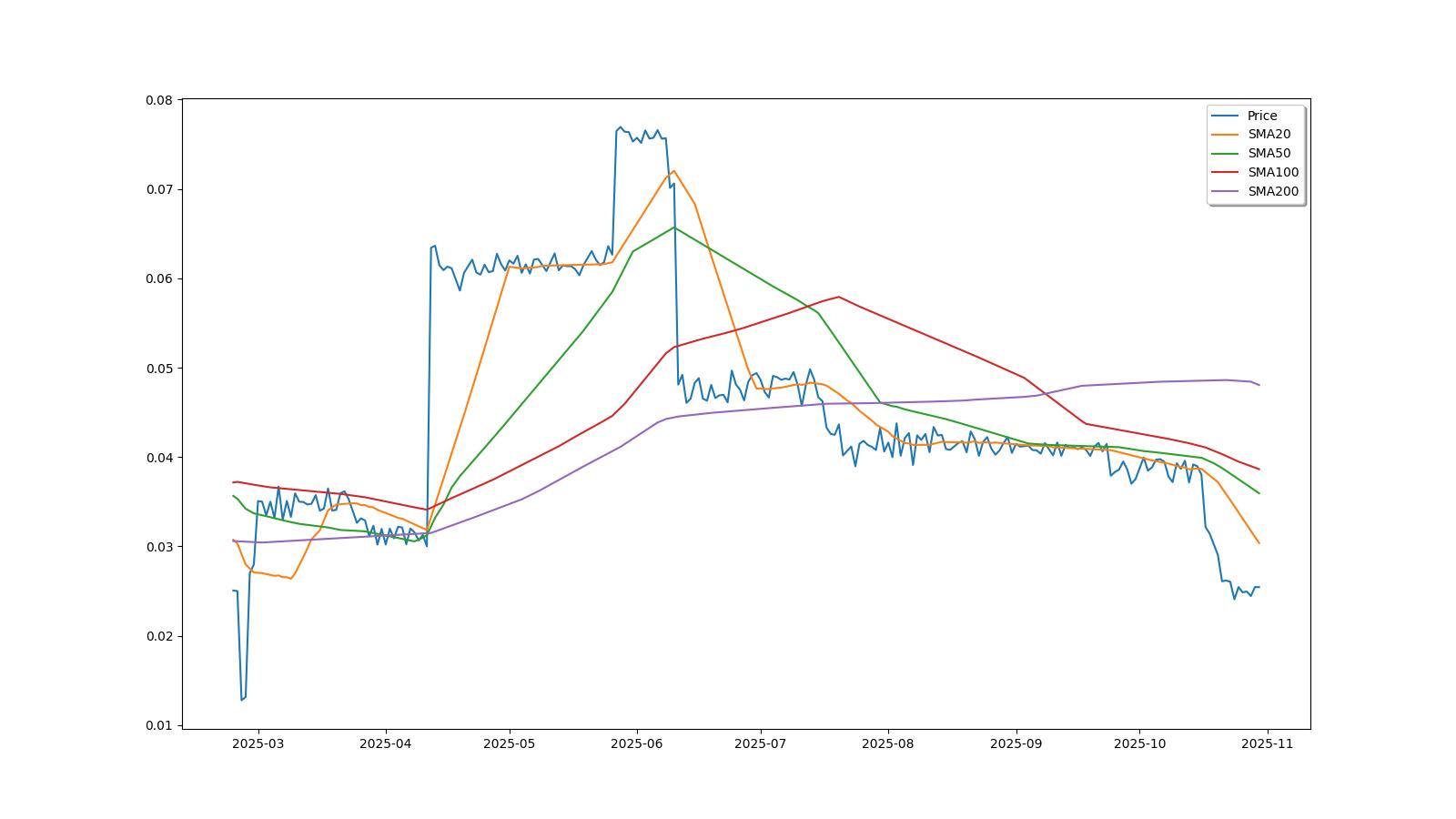 EnviDa Simple Moving Averages