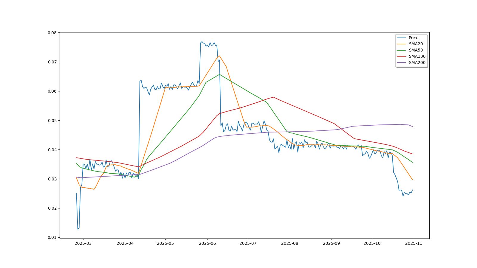 EnviDa Simple Moving Averages