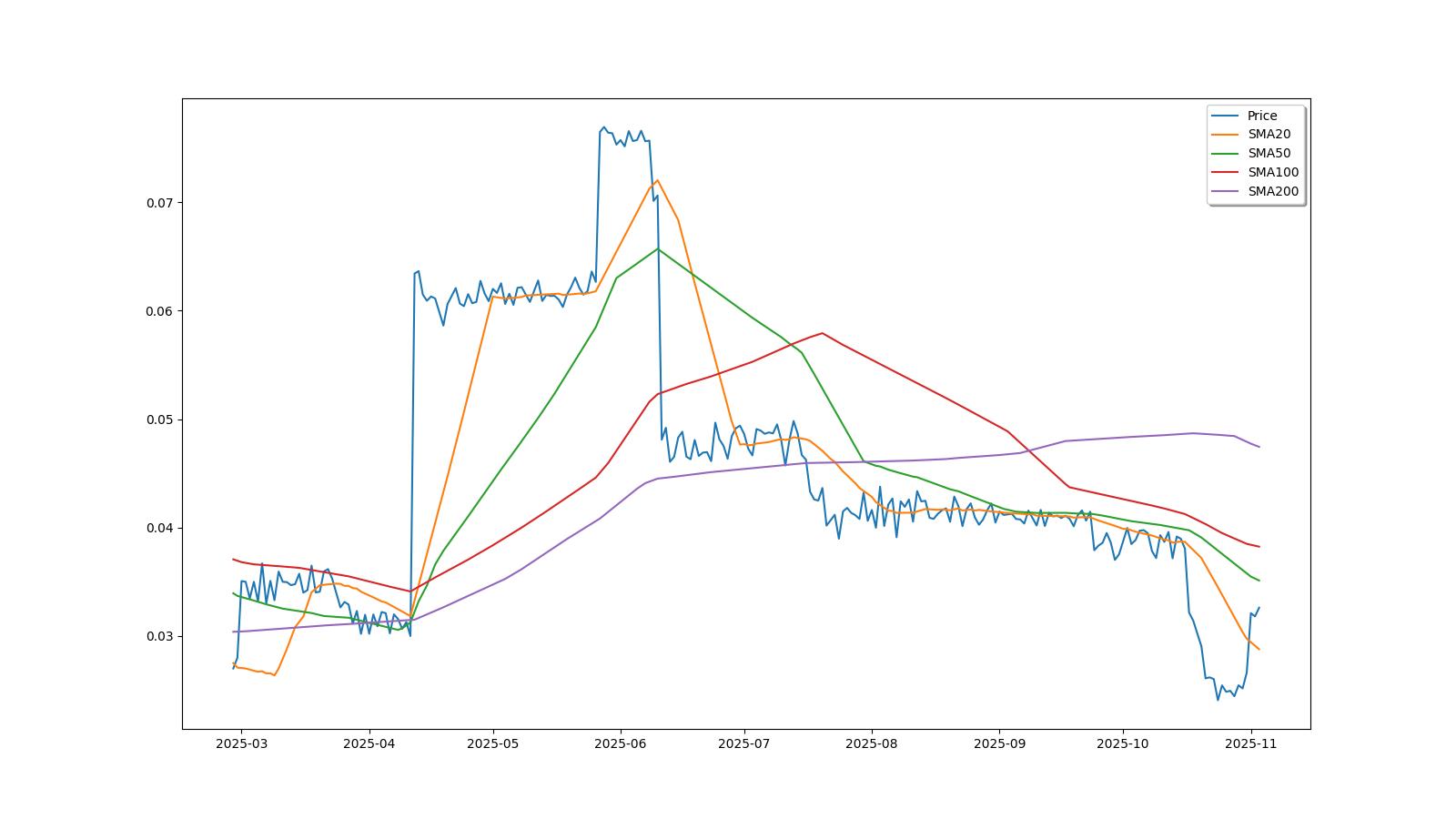 EnviDa Simple Moving Averages