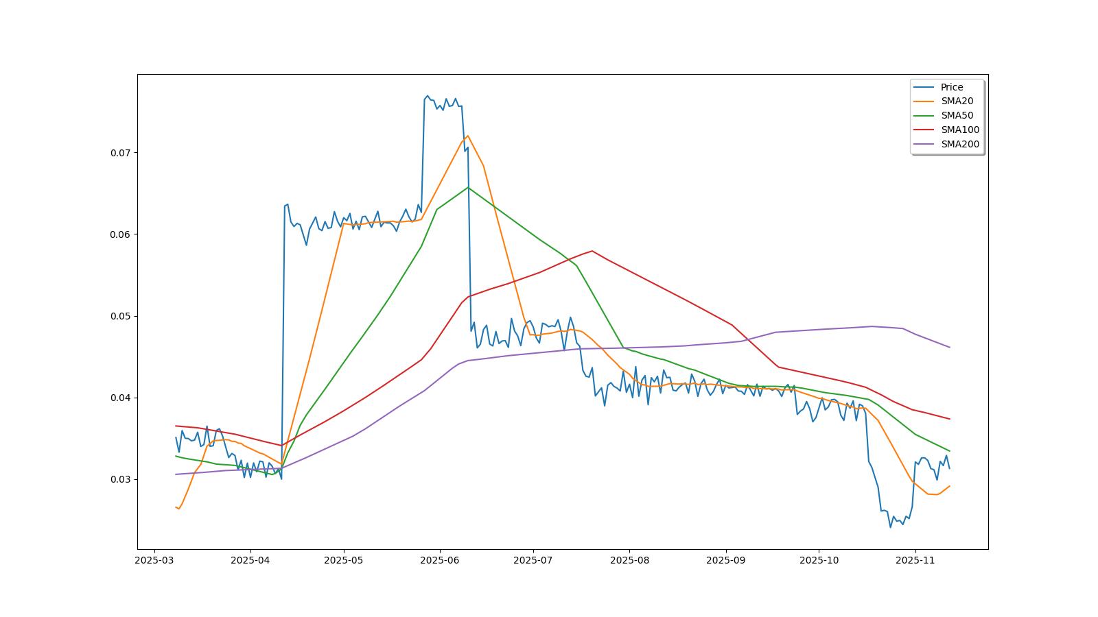 EnviDa Simple Moving Averages