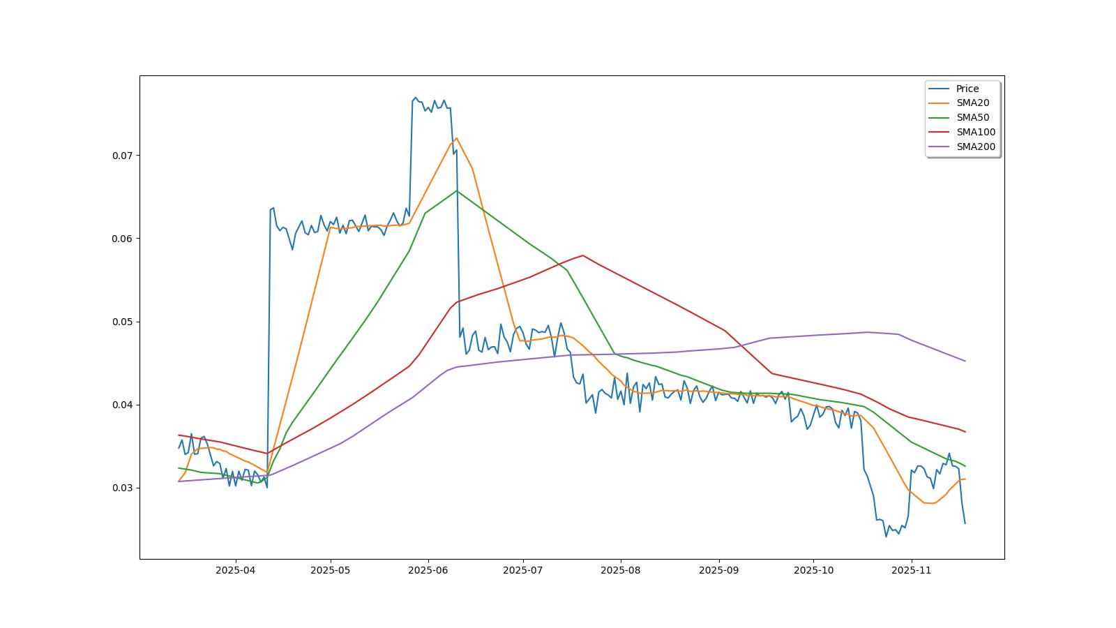 EnviDa Simple Moving Averages