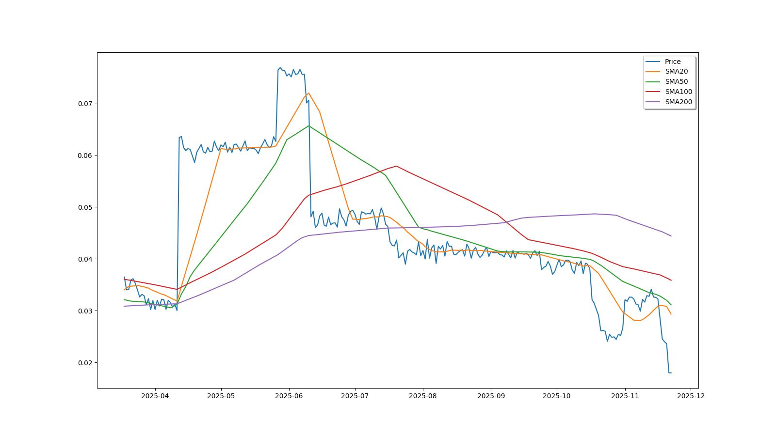 EnviDa Simple Moving Averages