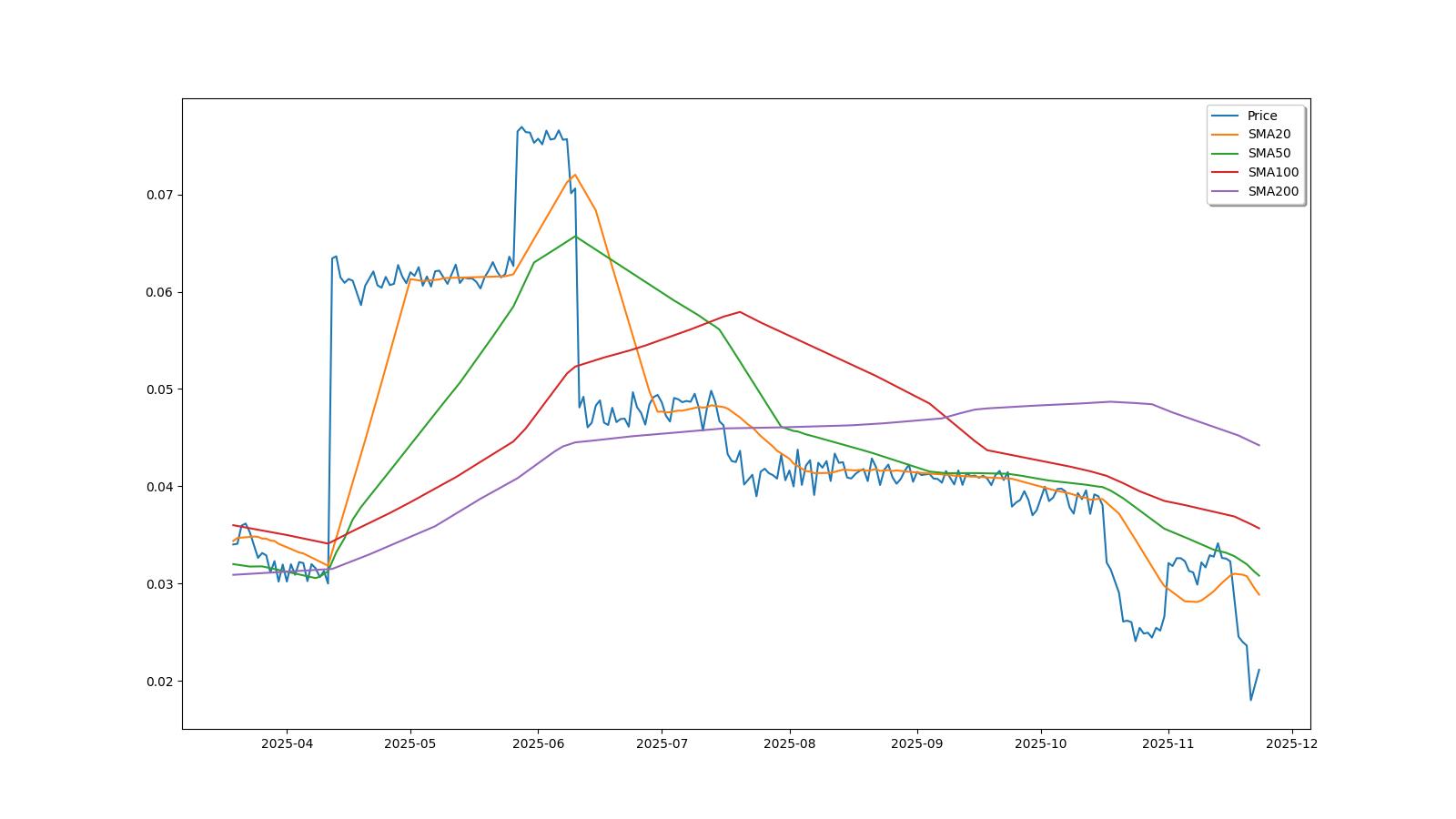 EnviDa Simple Moving Averages