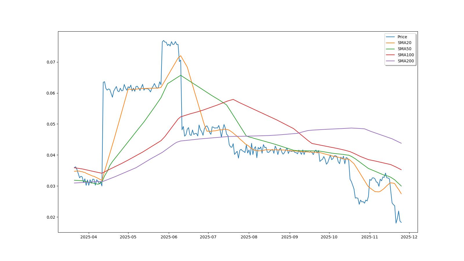 EnviDa Simple Moving Averages