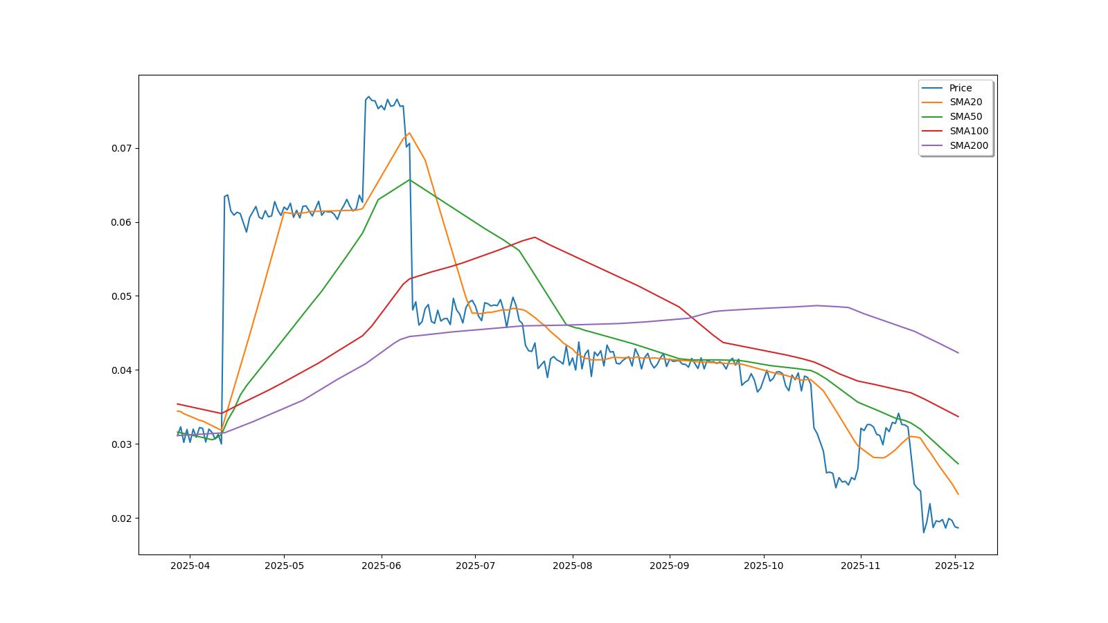 EnviDa Simple Moving Averages