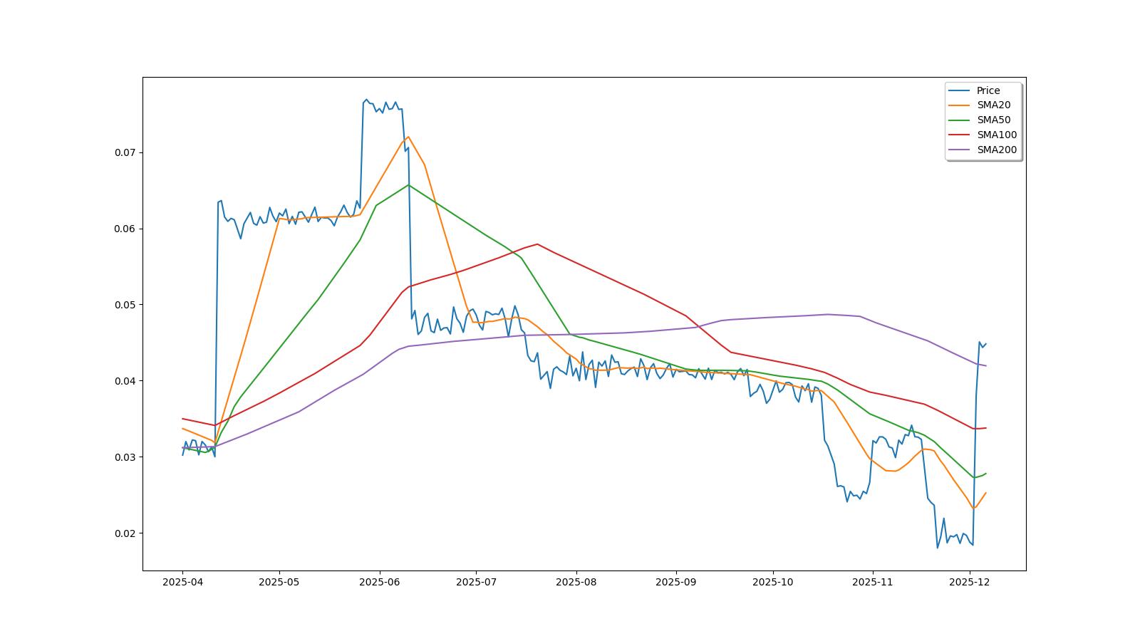 EnviDa Simple Moving Averages