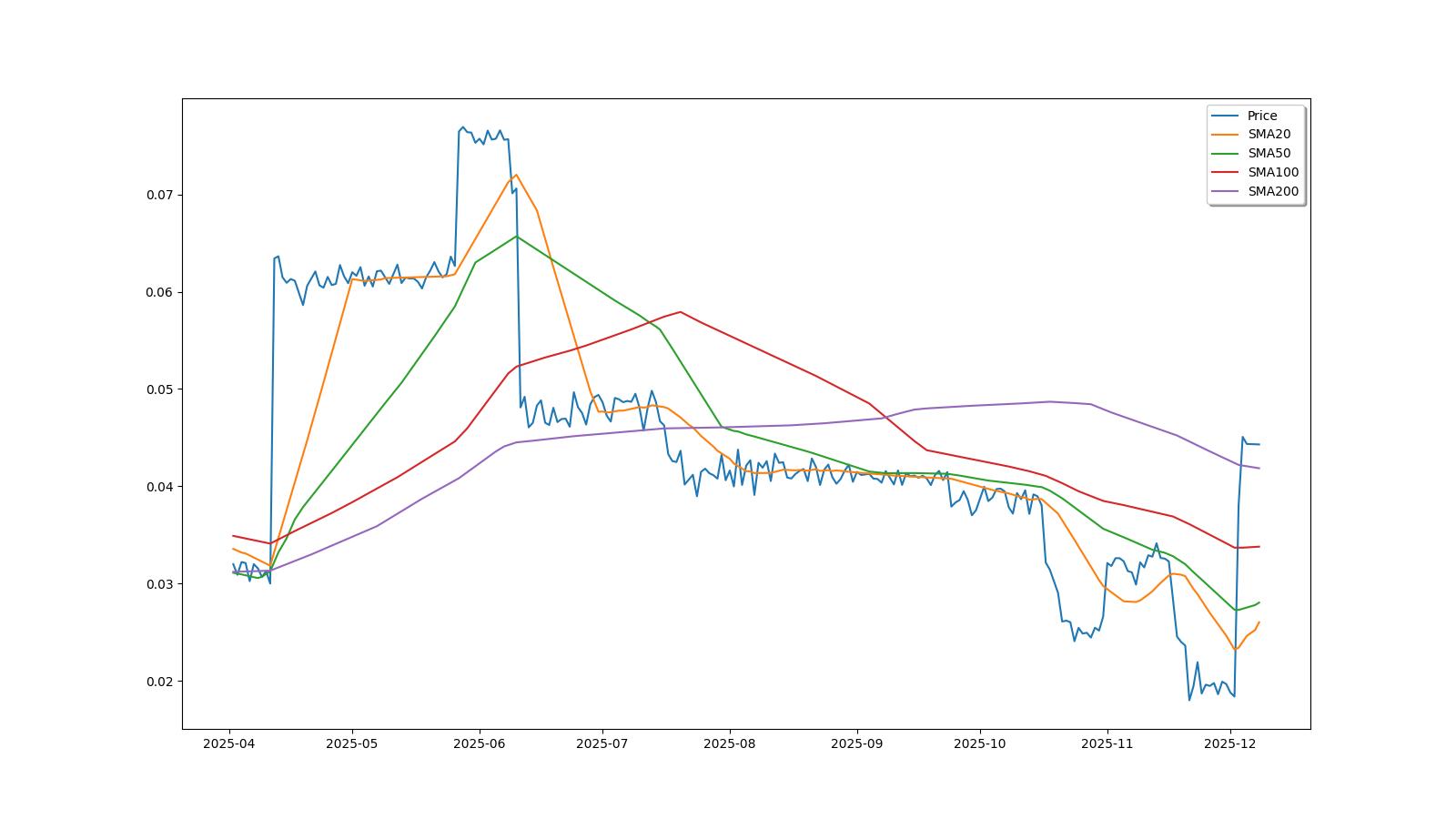 EnviDa Simple Moving Averages