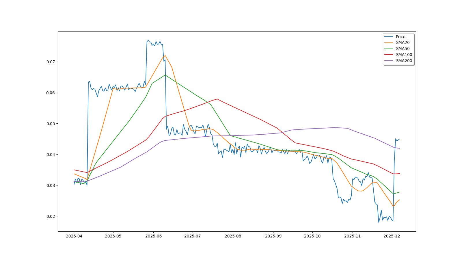 EnviDa Simple Moving Averages