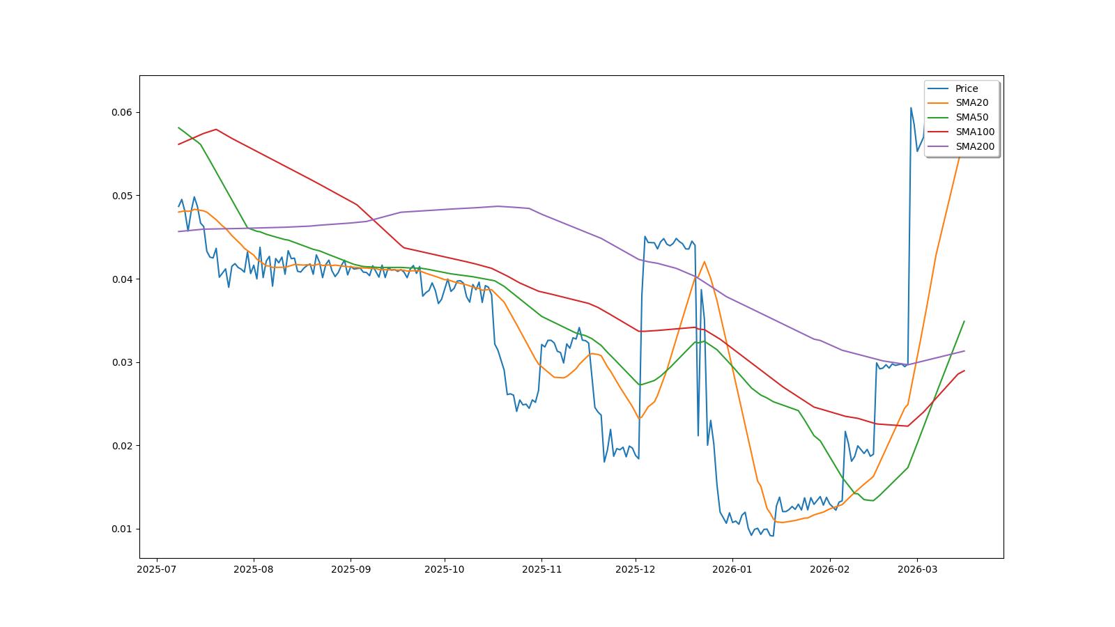 EnviDa Simple Moving Averages