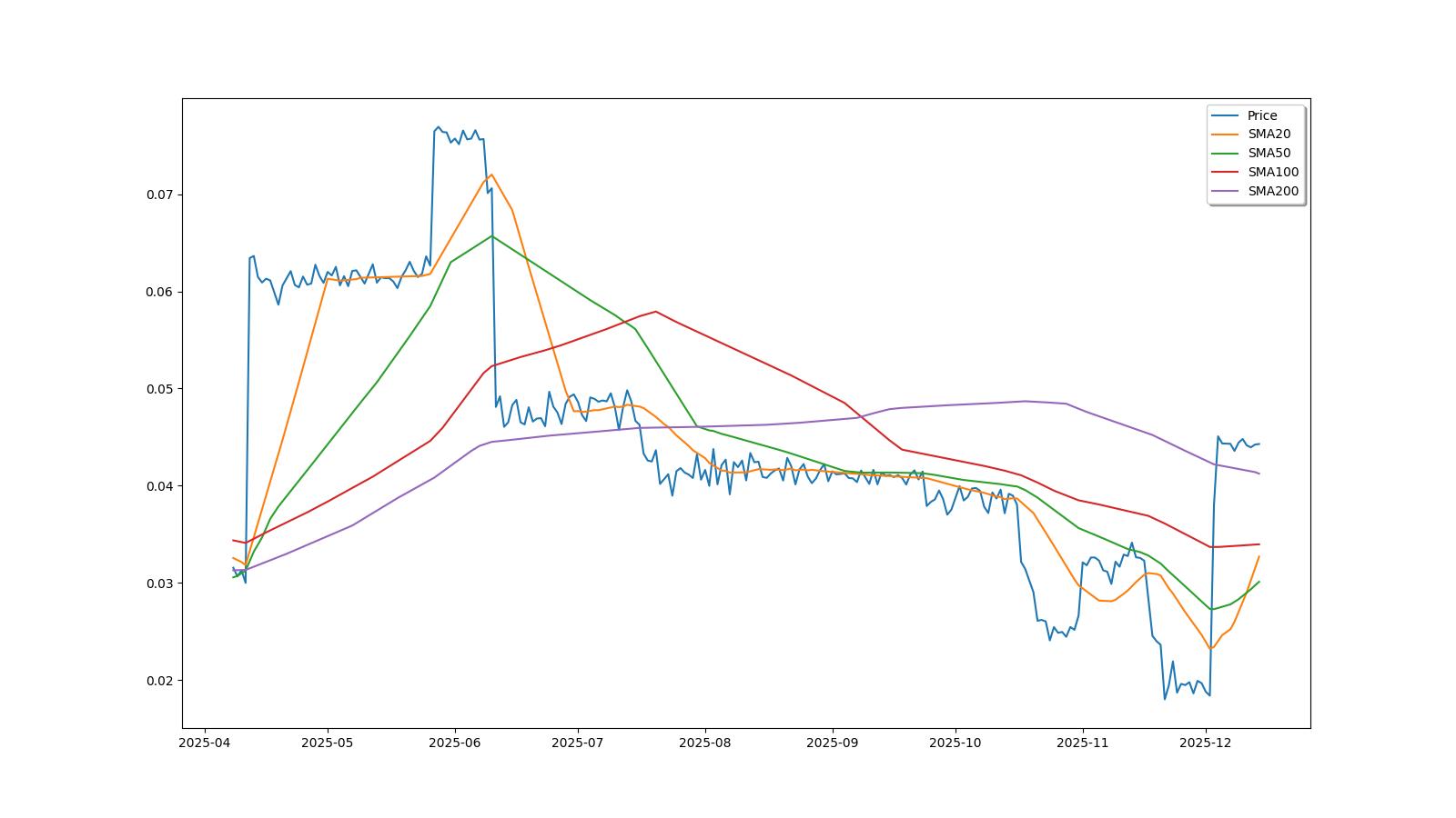 EnviDa Simple Moving Averages