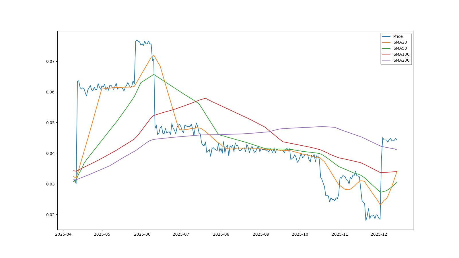 EnviDa Simple Moving Averages