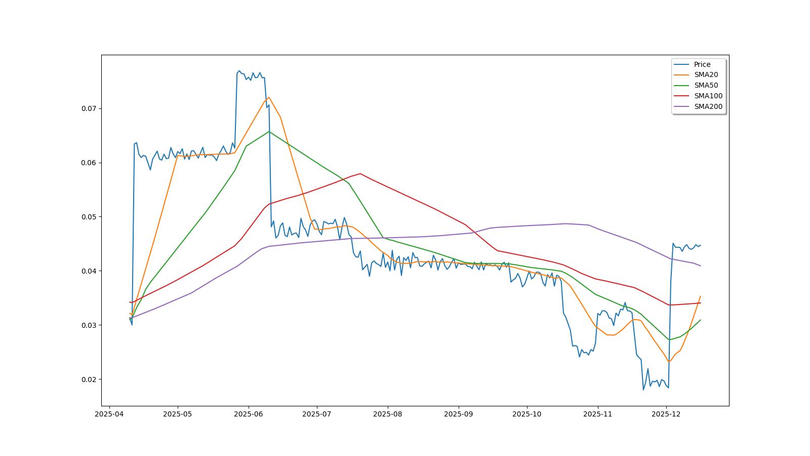 EnviDa Simple Moving Averages