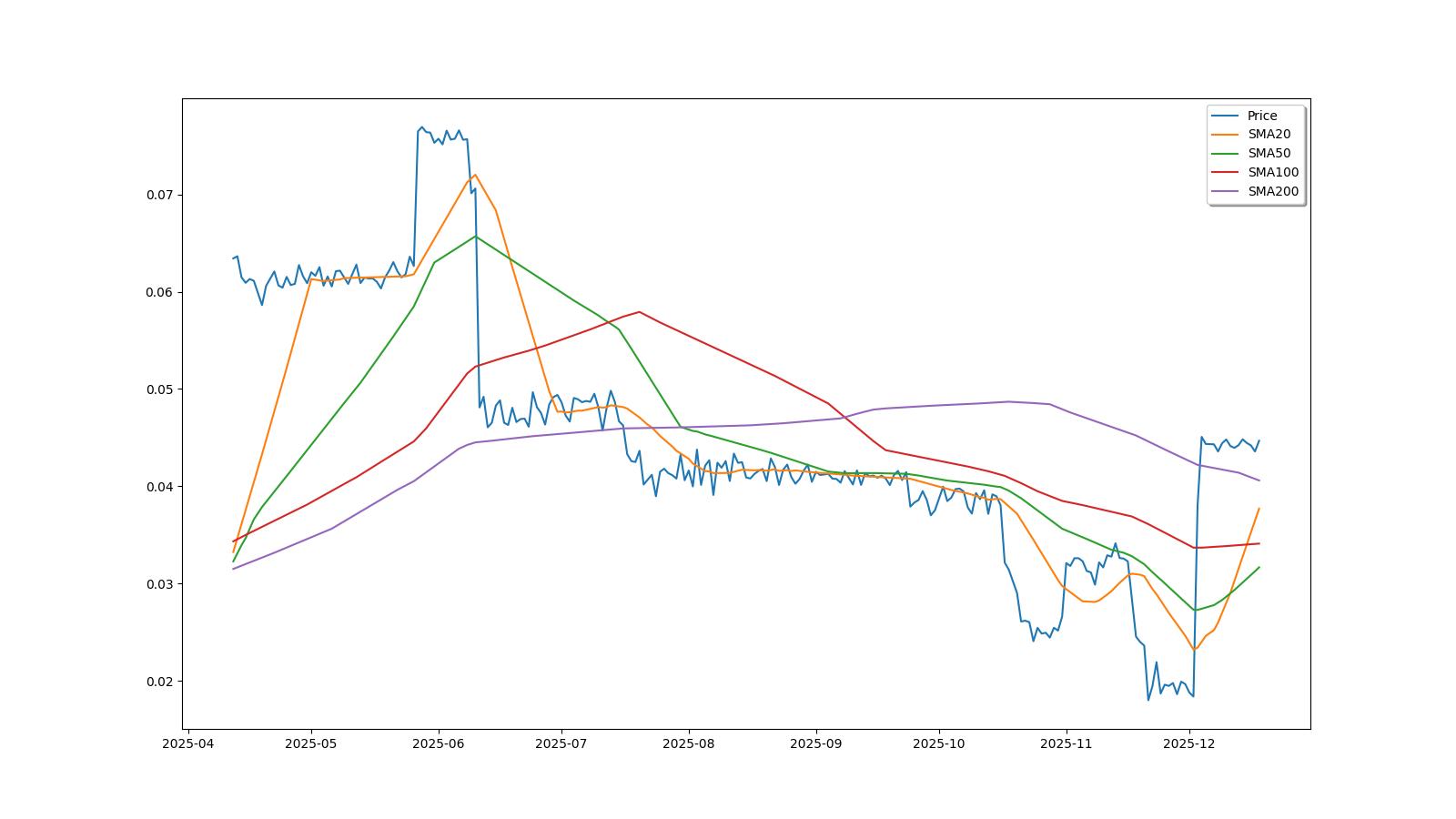 EnviDa Simple Moving Averages